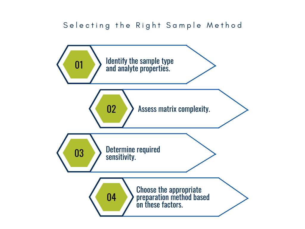 HPLC Sample Preparation